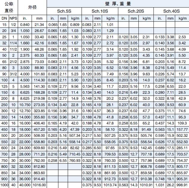 Schedule 80 Steel Pipe Longtaidi R Pipes